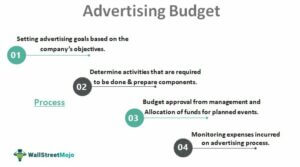 Advertising Budget (Definition, Methods) | Process | Importance
