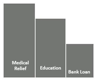 Full Form of BPL (Below Poverty Line) - Parameters, Benefits