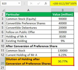 Equity Dilution - Meaning, Formula, Examples, Calculations