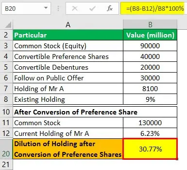 Equity Dilution - Meaning, Formula, Examples, Calculations