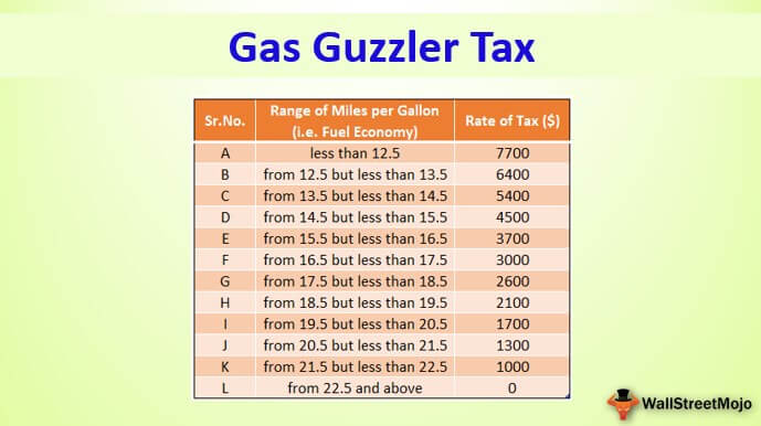 Gas Guzzler Tax (Meaning, Calculation)| How Does it Works?