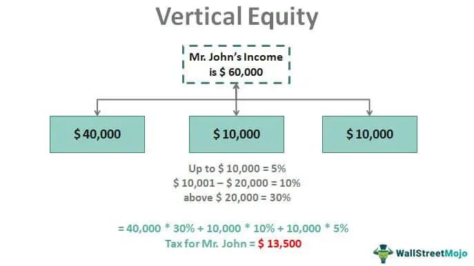 Vertical Equity - What Is It, Vs Horizontal Equity, Examples