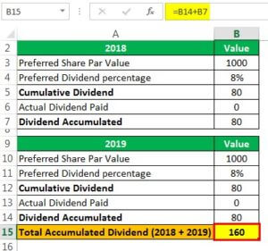 Cumulative Dividend - Definition, Formula, How to Calculate?