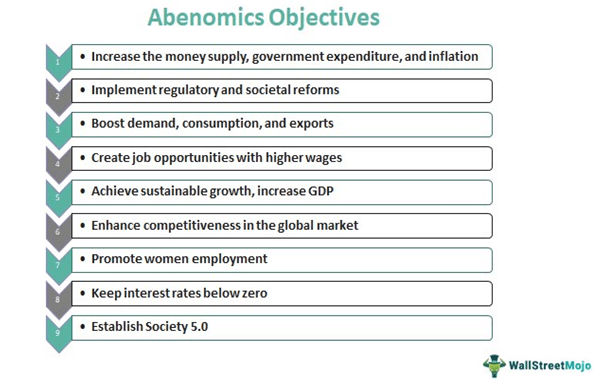 Abenomics - Meaning, Goals, Three Arrows, Did it Fail?