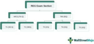 REG CPA Exam Section - Format, Tips, How to Pass? [2022]