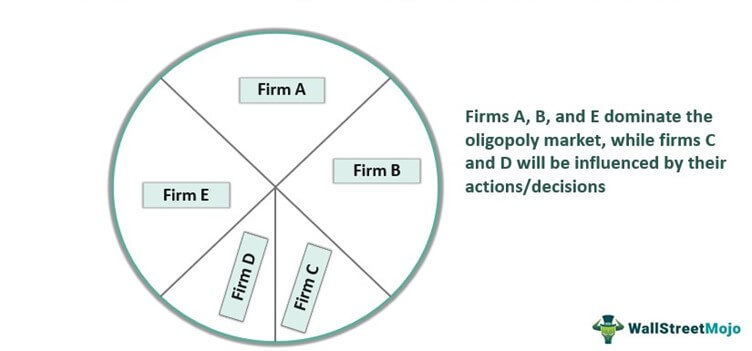 Oligopoly - Definition, Market, Characteristics, How it Works?