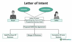 Letter of Intent (LOI) - Meaning, Business Examples, Format