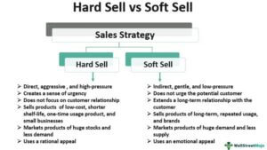 Hard Sell - Meaning, Examples, How Does it Work?
