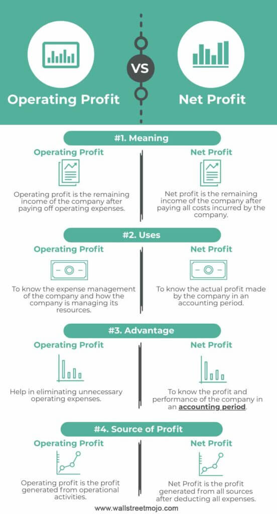 Operating Profit vs Net Profit | Top 4 Differences (with Infographics)