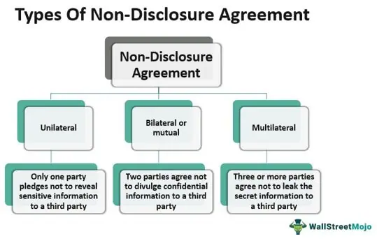 Non-Disclosure Agreement (NDA) - Meaning, Example, How it Works?