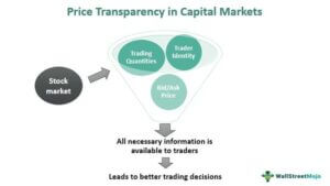 Price Transparency - Definition, Tools, Examples, Capital Markets