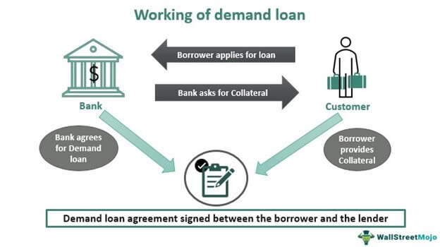 Demand Loan - What Is It, Example, Types, Features