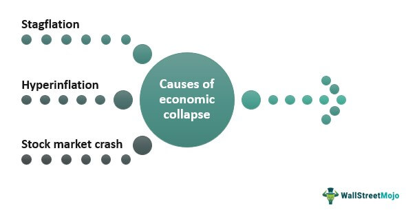 Economic Collapse - Meaning, Examples, Causes & Effects
