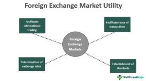 Foreign Exchange Market - Meaning, Participants, Types, Graph
