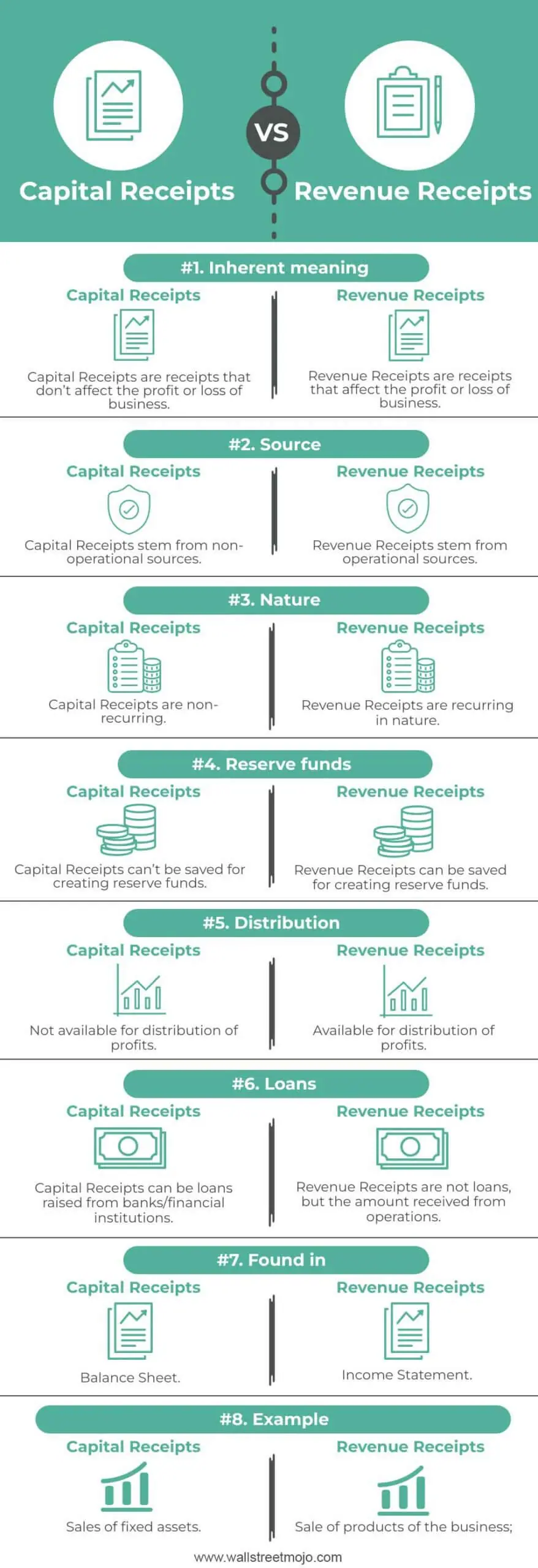 Capital Receipts vs Revenue Receipts | Top 8 Differences - WallstreetMojo