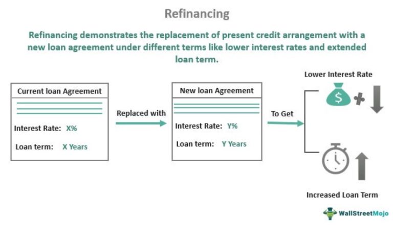 Refinancing - Meaning, Options, Examples, Pros & Cons