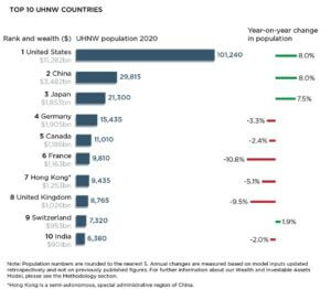 Ultra High Net Worth Individuals (UHNWI) -Meaning, Top Countries