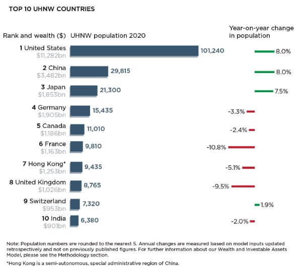 Ultra High Net Worth Individuals (UHNWI) -Meaning, Top Countries
