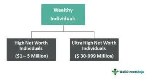Ultra High Net Worth Individuals (UHNWI) -Meaning, Top Countries
