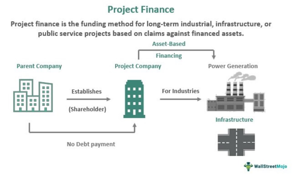 Project Finance Meaning Sources Sponsors Examples