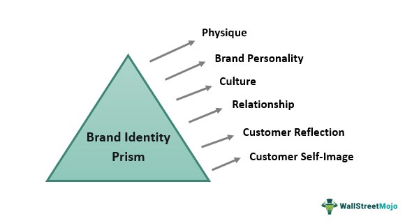 Brand Identity - Meaning, Examples, Prism, How To Create?