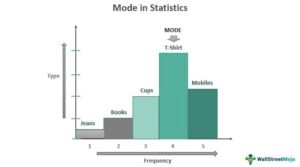 Mode in Statistics - Meaning, Formula , Calculation, Examples