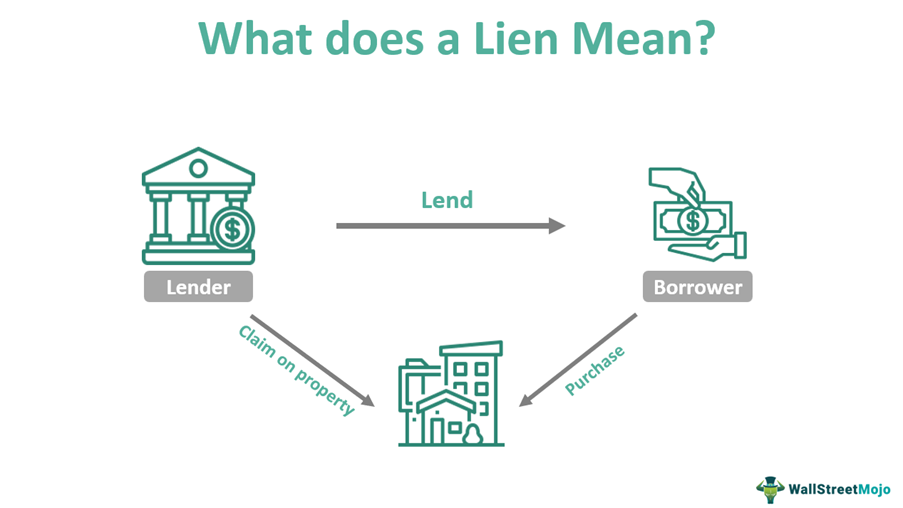 Lien Meaning Explained Example Vs Collateral Mortgage