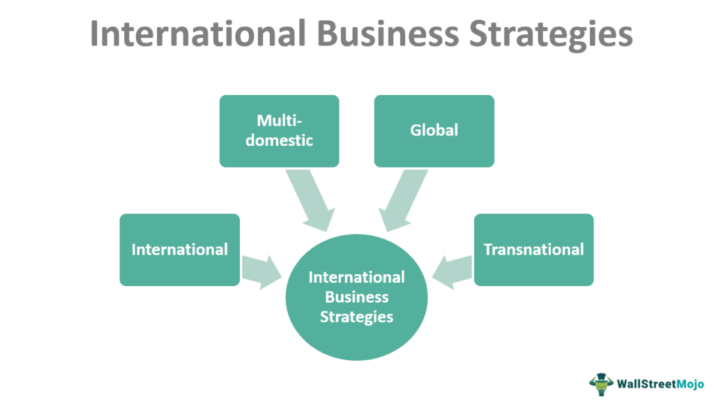 International Business - What Is It, Types, Strategy, Advantages