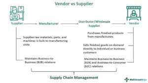 Vendor vs Supplier - Top Differences You Must Know!