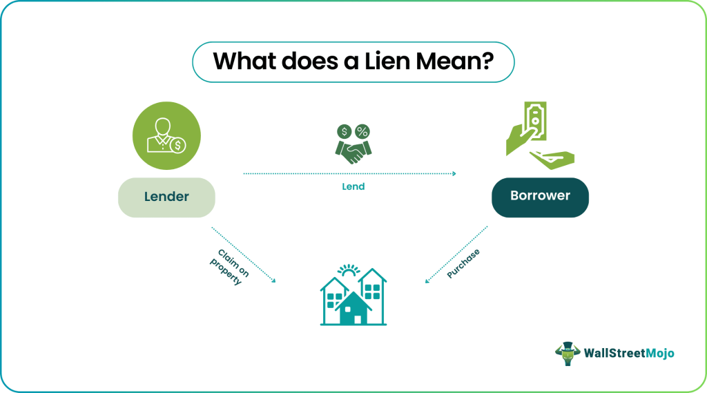 Lien Meaning Explained Example Vs Collateral Mortgage