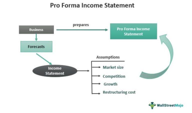 Pro Forma Income Statement - What Is It, Examples, Types