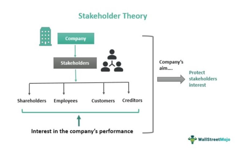 Stakeholder Theory - What Is It, Vs Shareholder Theory