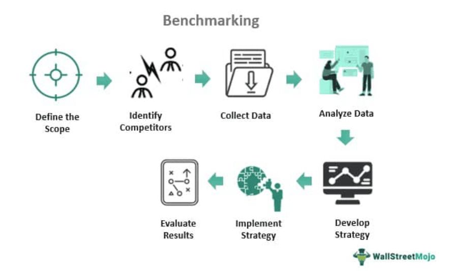 Benchmarking Meaning Business Examples Process Types Benchmarking Meaning Business Examples Process Types