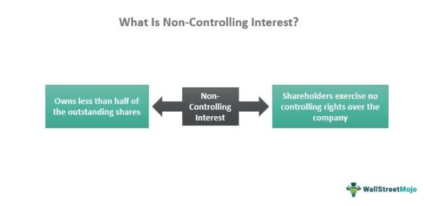 Non-Controlling Interest | Accounting for NCI on Balance Sheet