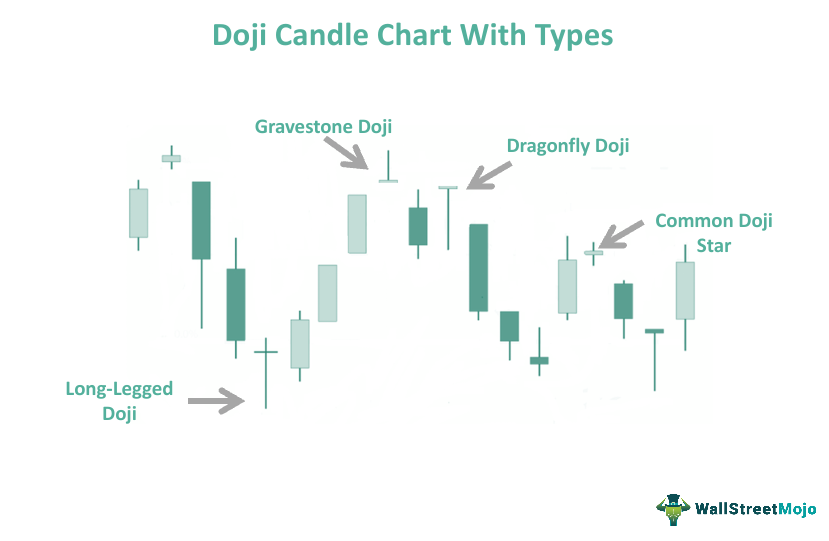 Doji Candlestick Pattern Meaning Types Examples Charts Doji Candlestick Pattern Meaning Types Examples Charts