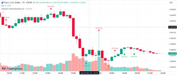 Shooting Star Candlestick Pattern - Meaning, Chart, How To Trade?