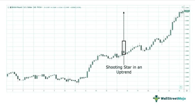 Shooting Star Candlestick Pattern - Meaning, Chart, How To Trade?