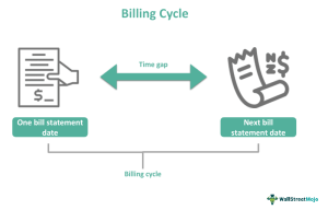 Billing Cycle Definition - What Is It, How To Know, Example