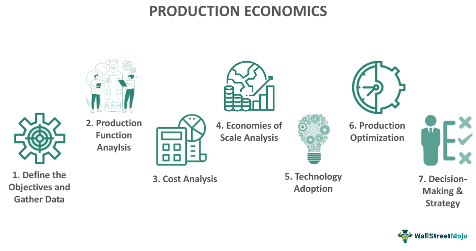 Production Economics What Is It Stages Importance Examples