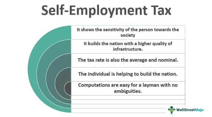 Self-Employment Tax - What Is It, Deductions, How To Pay?