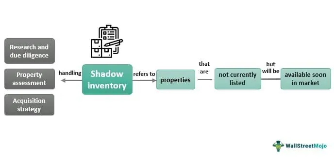 Shadow Inventory - What Is It, Examples, How To Find & Handle?