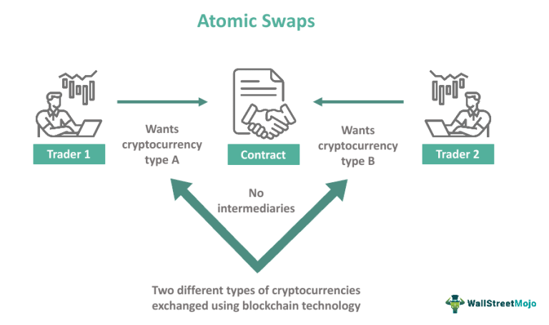 Atomic Swaps - What Is It, Features, Example, Benefits