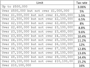Transfer Tax - What Is It, How To Compute, Examples, Advantages