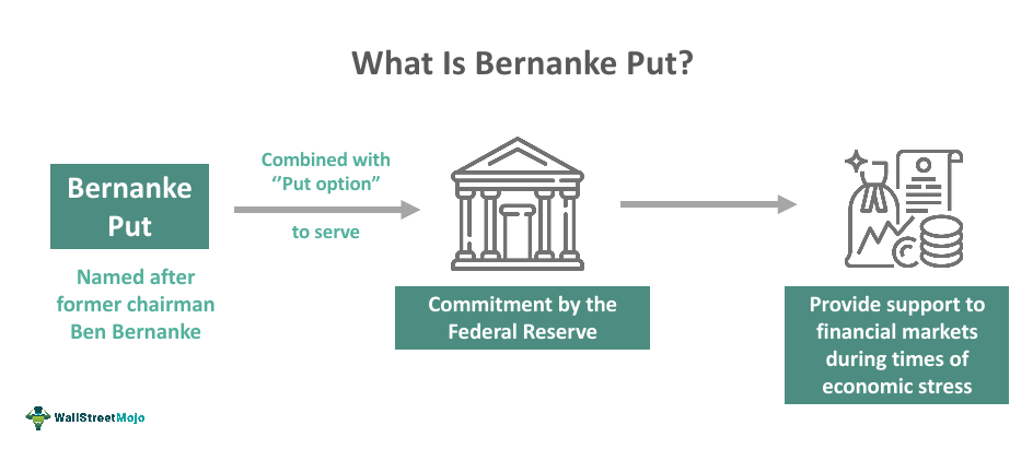 Bernanke Put - What It Is, Examples, Vs Greenspan Put