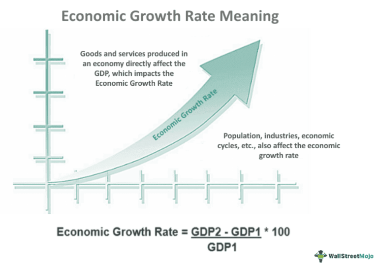 Economic Growth Rate - What Is It, Formula, Vs GDP Growth Rate