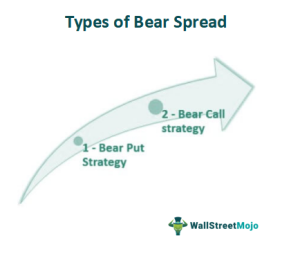 Bear Spread - What Is It, Examples, Vs Bull Spread, Advantages