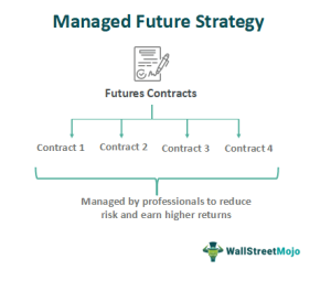 Managed Futures Strategy - What Is It, Benefits, Drawbacks