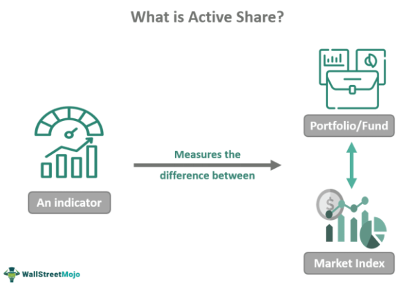 Active Share - Definition, Calculation, Example, Vs Active Risk