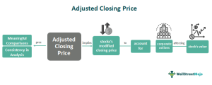 Adjusted Closing Price - What Is It, Examples, Vs Closing Price