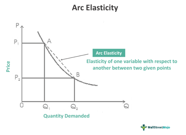 Arc Elasticity of Demand - What Is It, Explained, Formula, Example